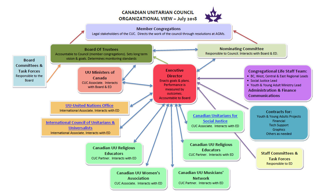 Governance & Management - Canadian Unitarian Council Conseil unitarien ...